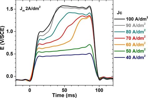 Transient Curves In Response To Different Cathodic Currents 40 100 A