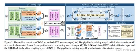 多模态图像融合的相关驱动双分支特征分解双分支多特征聚合 Csdn博客