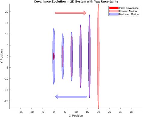 covariance estimations