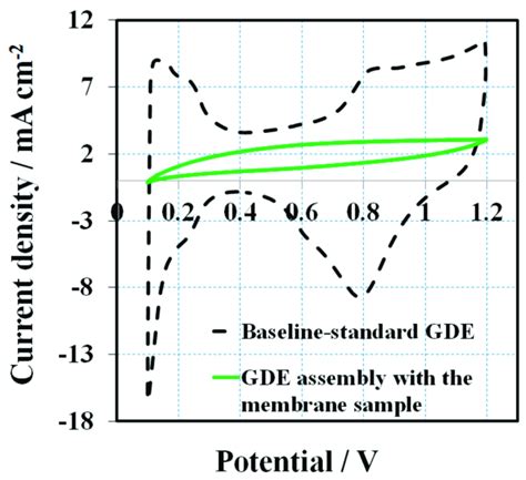 Cyclic Voltammetry CV Curves For The MEAs With The Membrane Sample Download Scientific