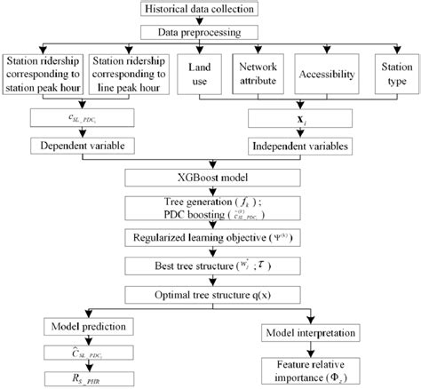 flow chart of proposed approach framework download scientific diagram