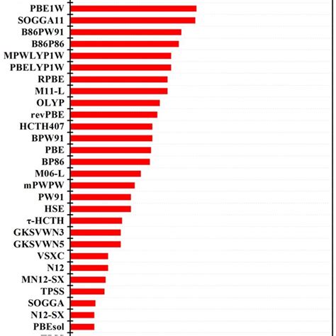 Mues For The Transition Metals Lattice Constants Database Tmlc4 All Download Scientific