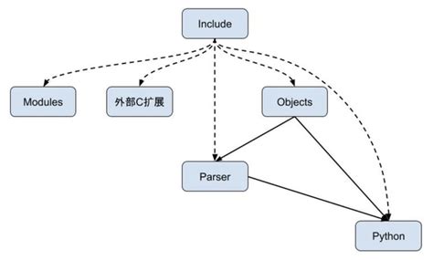 Python源码漫游指南（一） 知乎