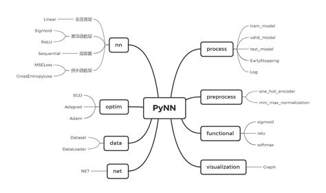 GitHub RunRainN PyNN 基于Numpy的简单神经网络框架