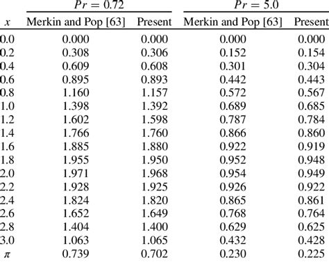 Values 11 Of The Local Skin Friction Coefficient C F For Various Values