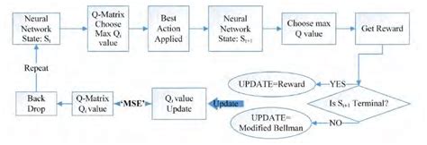 the framework of deep q learning [3] download scientific diagram