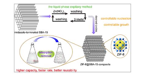 Controlled Manipulation Of Metal Organic Framework Layers To Nanometer
