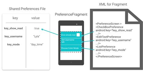 Android Dev 22 Preference Mxs Blog