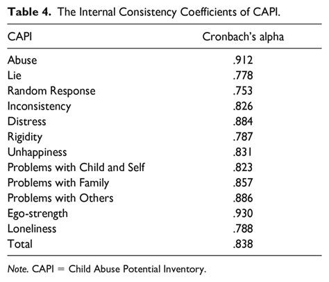The Internal Consistency Coefficients Of Capi Download Scientific