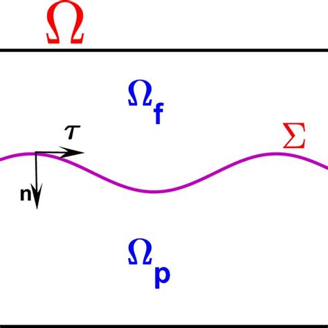A Sample Domain For 2d Stokes Darcy Model Download Scientific Diagram