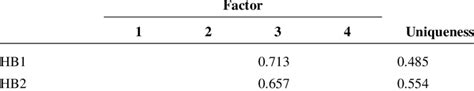 Rotated Component Matrix And Factor Loadings Download Scientific Diagram
