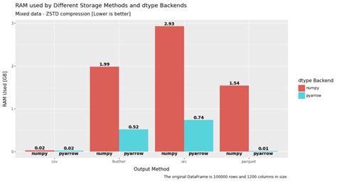 Saving Pandas Dataframes Efficiently And Quickly Parquet Vs Feather Vs Orc Vs Csv Towards