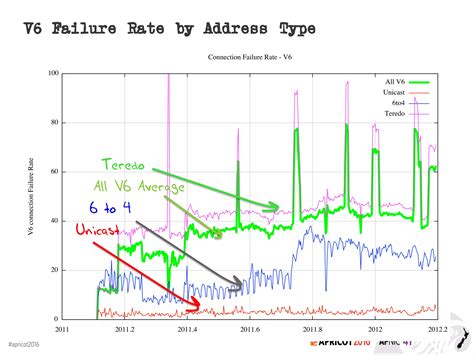 Ipv6 Performance Ppt