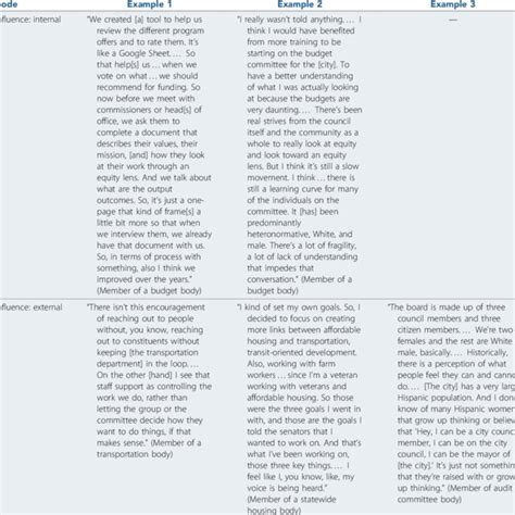 Examples Of Coded Interview Excerpts Influence Download Scientific