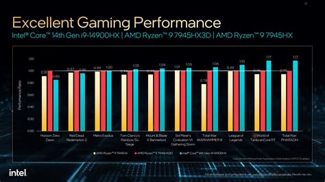 Procesory Intel Core 14 Generacji Do Laptopów I Pc Specyfikacja I Ceny