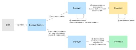 how to deploy different contracts at the same address