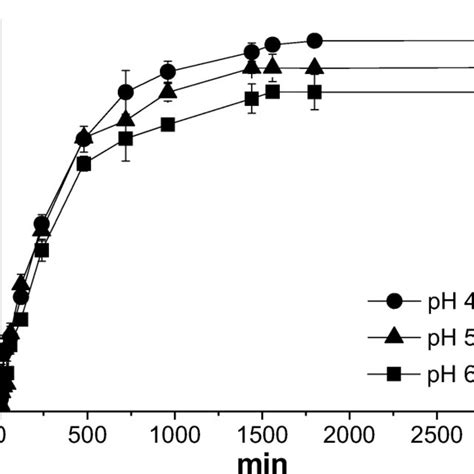 Non Linear Pseudo First Pseudo Second And Pseudo Nth Order Kinetic