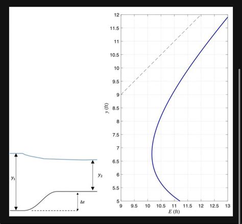 Solved 2 30 Points Water Is Flowing With A Depth Of
