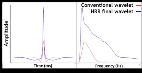 Comparing Seismic Spectrum Green With Original Statistical Wavelet