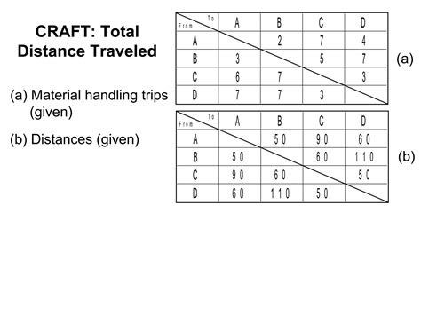 Computerized Layout Methods Craft Aldep Ppt
