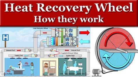 How Heat Recovery Wheels Work Mep Academy