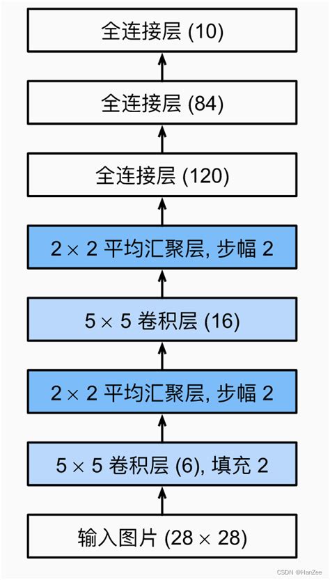 深度学习：lenet 5实现服装分类（pytorch） 构建lenet 5类似网络实现fashion mnist图像分类 csdn博客