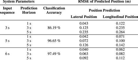 Models Evaluation Classification Accuracy And Rmse Of Lateral And