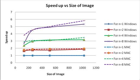 Computational Times Vs Size Of Images Obtained For Windows And Mac Download Scientific Diagram