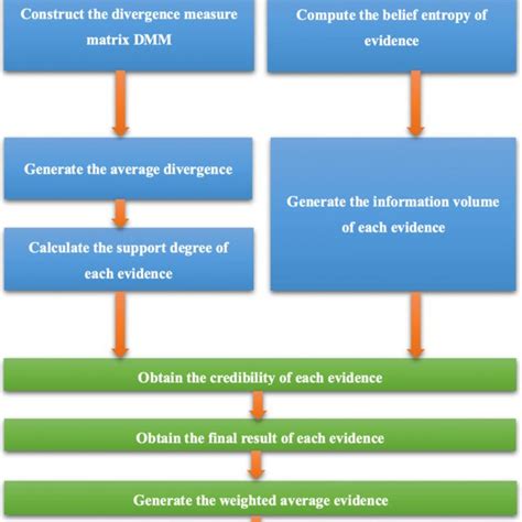 the flowchart of the proposed multi source information fusion method