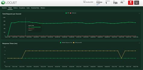 Generating Load With Locust Chen Riang S Blog