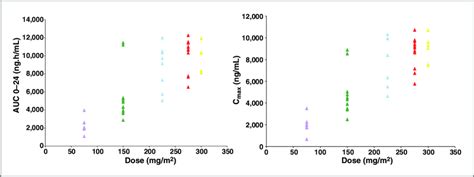Individual Auc024h Versus Dose Left And Individual Cmax Vs Dose Download Scientific