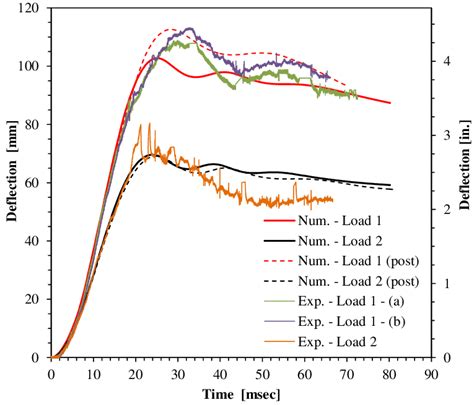 Fe Model Versus Experimental Deflections Download Scientific Diagram