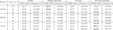 Comparison Of Average Psnr Values And Runtime On Various Datasets Download Scientific Diagram