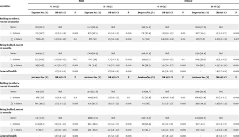 Odds Ratio Estimates Of Depression And Anxiety Using Multilevel