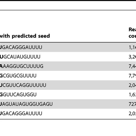 Predicted Precursor Structures Of Mouse A And Bovine B Predicted Download Scientific