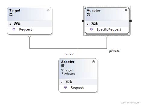 设计模式之适配器模式,以c为例。c适配器模式 Csdn博客 设计模式之适配器模式,以c为例。c适配器模式 Csdn博客