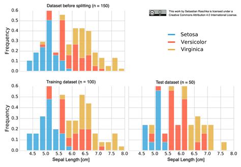 model evaluation model selection and algorithm selection in machine