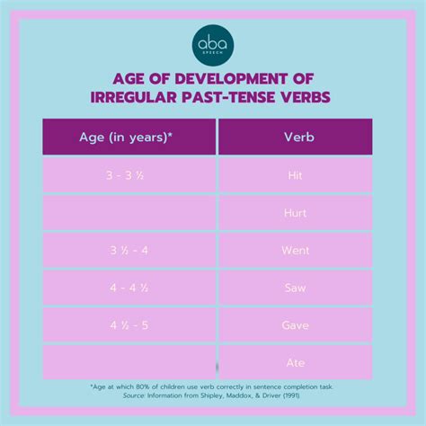 Language Milestones For Advanced Learners Aba Speech