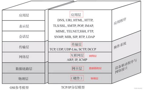 网络原理——基础概念（端口号、分层、封装和复用）、各层协议（tcp ip协议）（详细图解） 地址封装 csdn博客