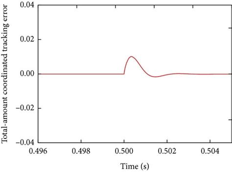 Error Between The Given Torque And Total Output Torque Under Sudden Load Download Scientific