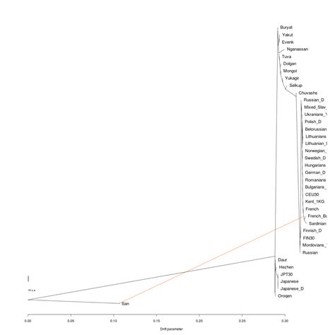 Dienekes Anthropology Blog Treemix Analysis Of North Eurasians And