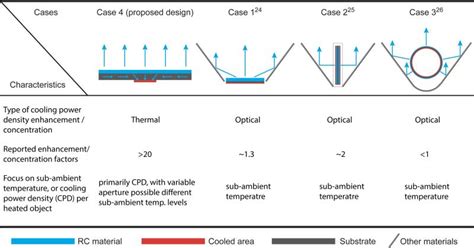 中国团队提出辐射制冷热集中策略，实现制冷功率超过千瓦每平米 字节点击
