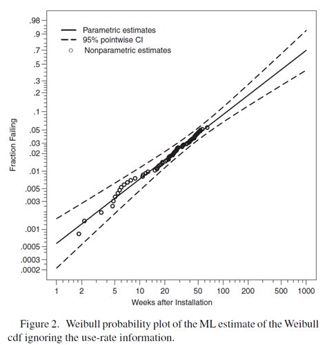 R Weibull Probability Plot Cross Validated
