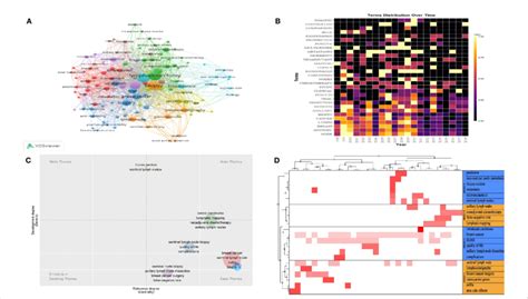 A The Co Occurrence Analysis Profile Of The Keywords The Size Of The