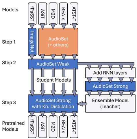 논문 리뷰 Effective Pre Training Of Audio Transformers For Sound Event