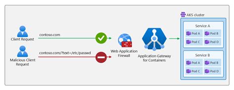 適用於容器的應用程式閘道上的 web 應用程式防火牆 閘道 api microsoft learn
