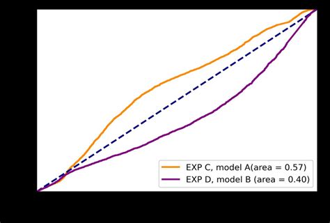 Receiver Operating Curves For Experiments C And D Which Are The