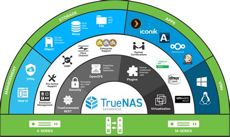 TrueNAS Enterprise TrueNAS Open Storage ZFS For The Home To The