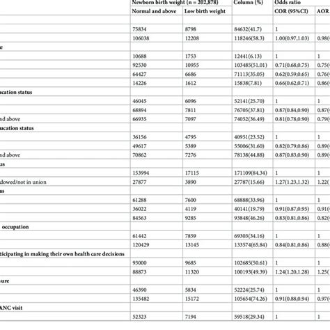 Multivariable Multilevel Logistic Regression Analysis To Assess Factors Download Scientific