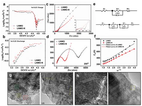 北科大连芳课题组丨acs：jointly Improving Anioniccationic Redox Reversibility Of